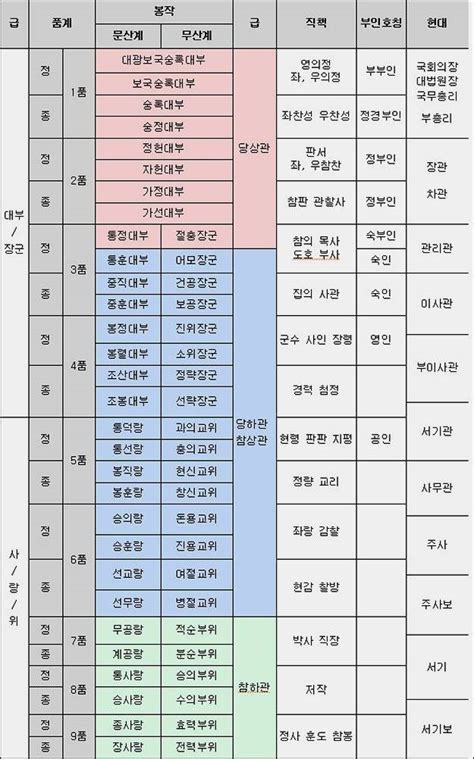 조선시대 품계  인스티즈 Instiz 이슈 카테고리
