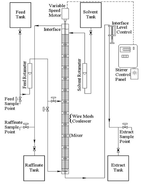 Solid Liquid Extraction Lab Report Colin Dowd