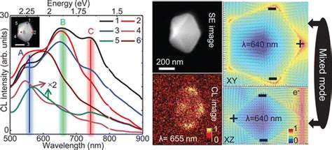 模式混合和底物诱导的对孤立的十面体金纳米粒子的等离子体特性的影响。 The Journal Of Physical Chemistry C X Mol