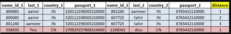 Pandas Fuzzy Matching A String In In Pyspark Or Sql Using Soundex Function Or Levenshtein
