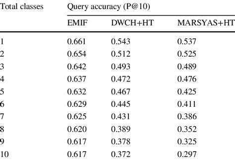 Query Accuracy Comparison Of Different Approaches With Dif Ferent