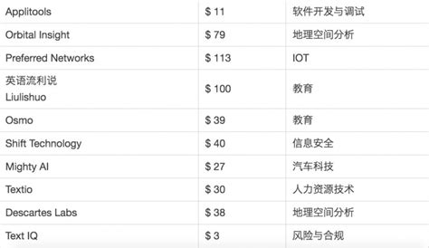 Cb Insights 发布全球最强ai创业公司榜单，7家中国公司上榜 上海浦东软件园股份有限公司