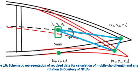 Figure 101 From New Morphing Blade Section Designs And Structural Solutions For Smart Blades