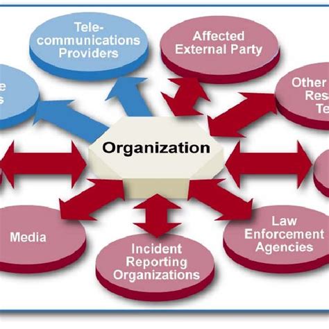 Incident Response Life Cycle Download Scientific Diagram