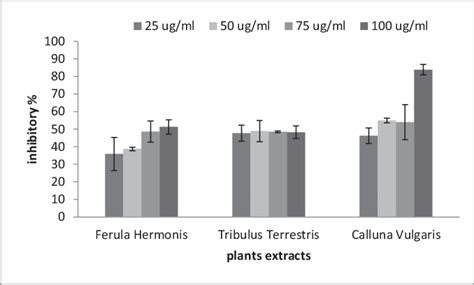 The Percentage Of Inhibition In Acetylcholine Esterase Activity In The Download Scientific