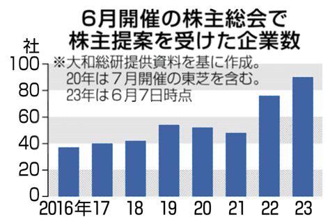 「株主提案」最多90社 増配や役員選任巡り 6月総会 上場企業経営に積極関与 全国のニュース 福井新聞d刊