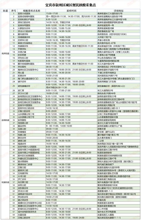 收藏叙州区城区最新最全便民核酸采点来了 袁梦瑛 侵权 方河玉