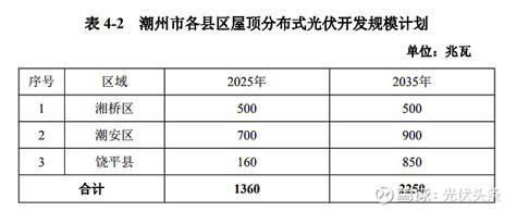 光伏236gw！广东潮州市“十四五”光伏发展规划印发 国际能源网光伏头条（pv 2005）获悉，10月11日，潮州市“十四五”光伏发展规划