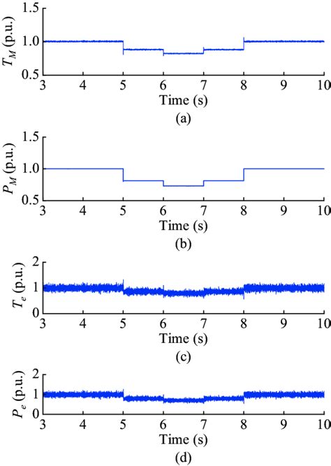 input and output torque and power of pmsg a t m b p m c t e