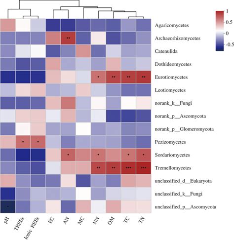 The Heatmap Of The Correlation Between The Mining Soil Properties And Download Scientific