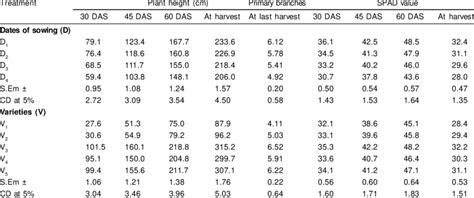 Effect Of Dates Of Sowing And Varieties On Growth Parameters Of Indian