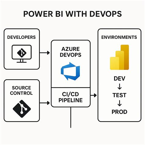Powerbi Devops Dataops Azuredevops Automation Continuousdelivery Manjunath E T