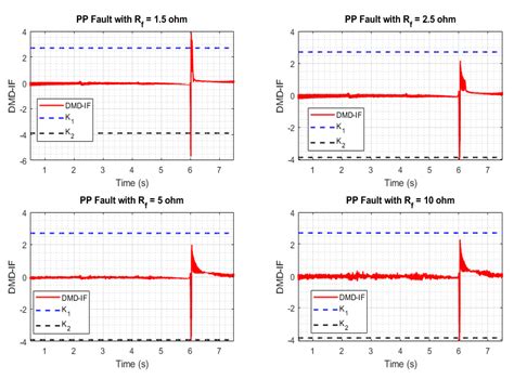 Fault Detection In A Single Bus Dc Microgrid Connected To Evpv Systems