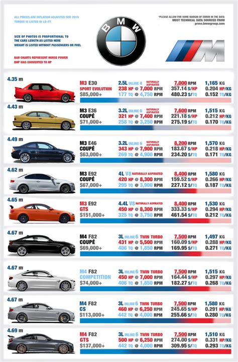 M34 Over The Years Comaprison Chart Oc Bmw Cars Bmw Bmw Sports Car