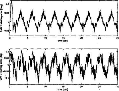 Figure 1 From On Global Output Feedback Tracking Control Of Robot