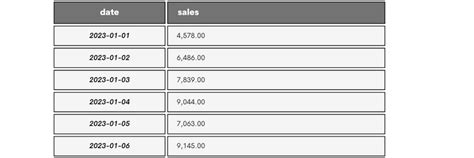 Computing Cumulative Sum In Sql Made Easy Stratascratch