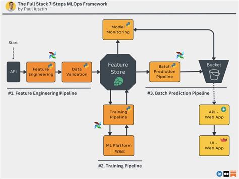 Maria Vechtomova On Linkedin Machinelearning Mlops Airflow Cicd