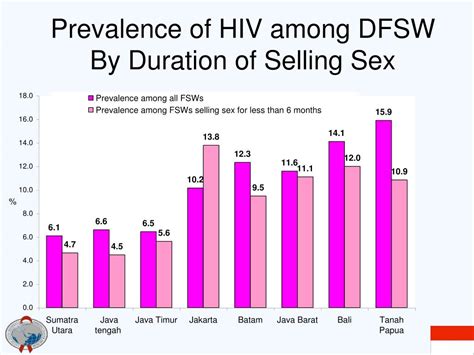 Ppt Integrated Biological Behavioral Surveillance Ibbs In Indonesia