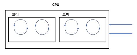 컴퓨터 구조 Cpu 코어와 멀티코어