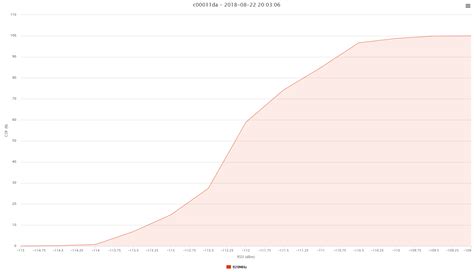 Displaying RSSI Distribution One Frequency ThingPark Enterprise