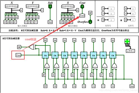 华科计算机组成原理实验（详细注解） 运算器设计 hust educoder平台 logisim环境 第1关 8位可控加减法电路设计 csdn博客