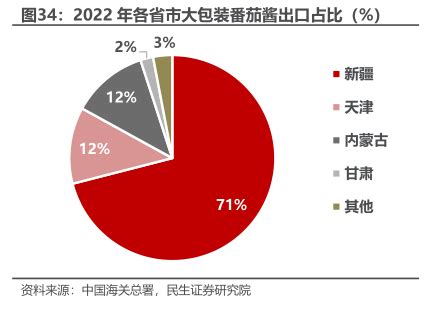 2022年各省市大包装番茄酱出口占比 2023年08月 行业研究数据 小牛行研