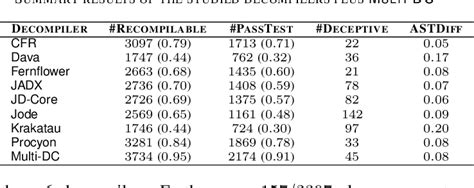 Table Iii From The Strengths And Behavioral Quirks Of Java Bytecode