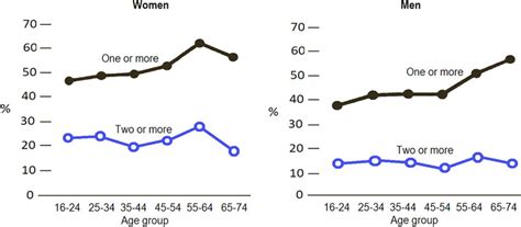Proportions Of Sexually Active Men And Women Reporting Problems With Download Scientific