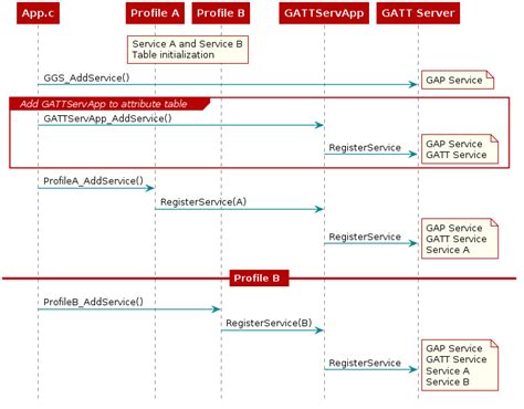 generic attribute profile gatt — simplelink™ cc26x2 sdk ble5 stack
