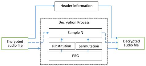 a novel audio encryption algorithm with permutation substitution