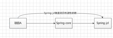 Maven系列：pomand坐标详解pom坐标 Csdn博客