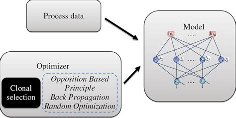 Simplified Schema Of The Modeling Methodology Download Scientific