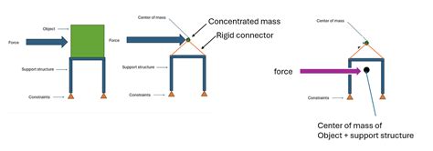 Solved How To Apply Force To A Center Of Mass Combined With