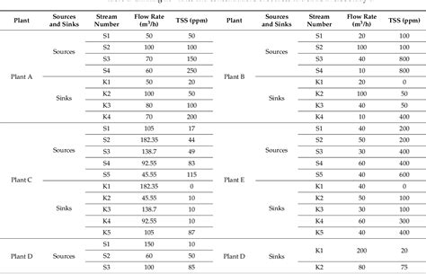 Table 1 From Designing Water Inter Plant Networks Of Single And Multiple Contaminants Through