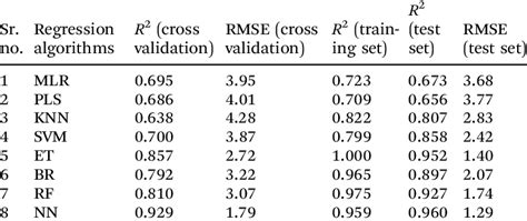 Model Evaluation Metrics For Various Models Screened In This Study