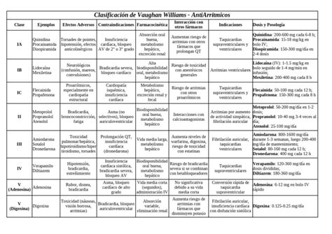 Clasificación De Vaughan Williams Antiarritmicos Pdf