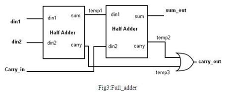 Vhdl Language Tutorial Concepts And Implementation Rf Wireless World