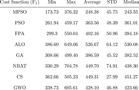 statistical comparison of optimisation algorithms for 51 runs