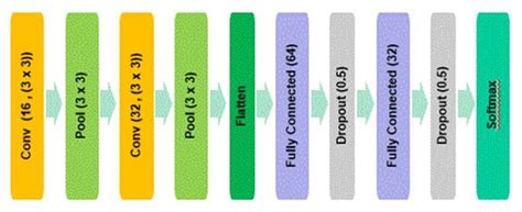 Implemented Cnn Model For Classification Download Scientific Diagram