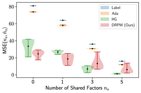 the mean squared errors between the estimated number of shared