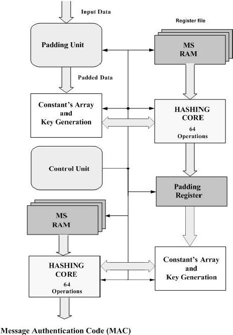 Typical Hmac Core Architecture Download Scientific Diagram