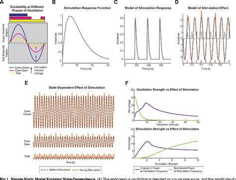 Figure 1 From Modulation Of Cortical Oscillations By Low Frequency