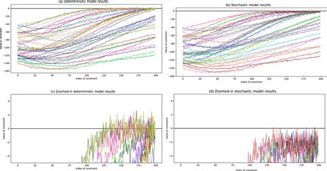 Constraint Function Values Of All Instances For Deterministic And