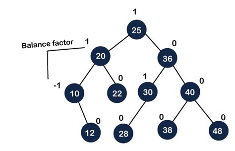 Red Black Tree Vs AVL Tree Online Tutorials Library List