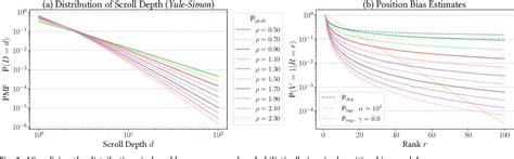Figure 2 From A Probabilistic Position Bias Model For Short Video