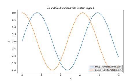 Matplotlib中如何调整图例位置:全面指南极客教程 Matplotlib中如何调整图例位置:全面指南极客教程