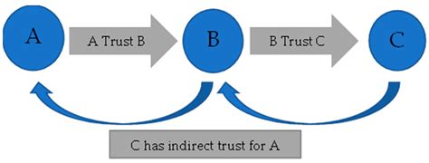 A Subjective Logical Framework Based Trust Model For Wormhole Attack Detection And Mitigation In