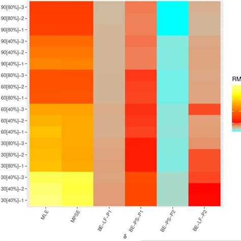 Heatmap Plots For The Simulation Outputs Download Scientific Diagram