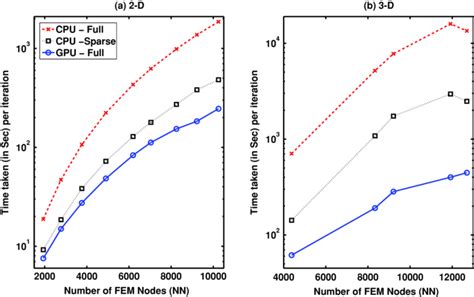 Accelerating Frequency Domain Diffuse Optical Tomographic Image