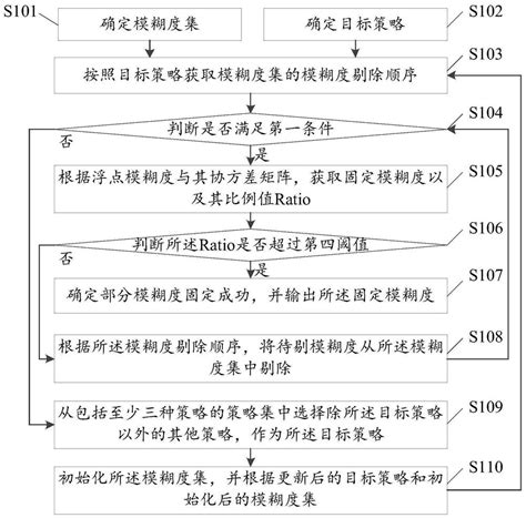 Partial Ambiguity Fixing Method And Device Eureka Patsnap